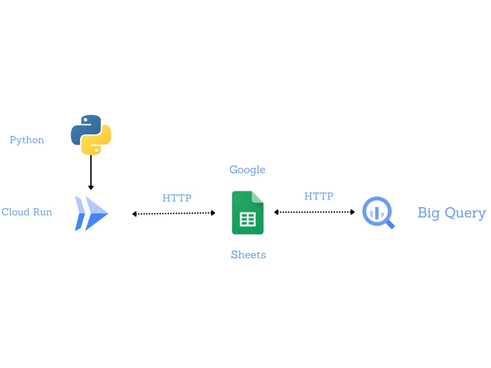 Google Sheets Automation in Google Cloud Platform | Upwork