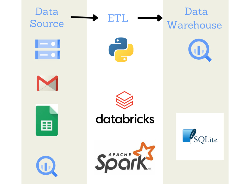 Data Engineering that clean, extract, transform and load. | Upwork
