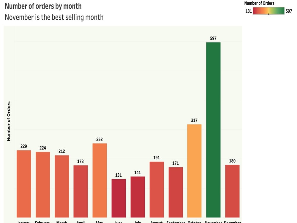 An interactive Data Dashboard with Tableau | Upwork