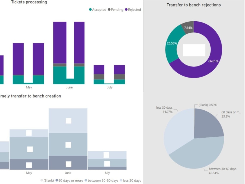 Power BI Report or automatized chart | Upwork