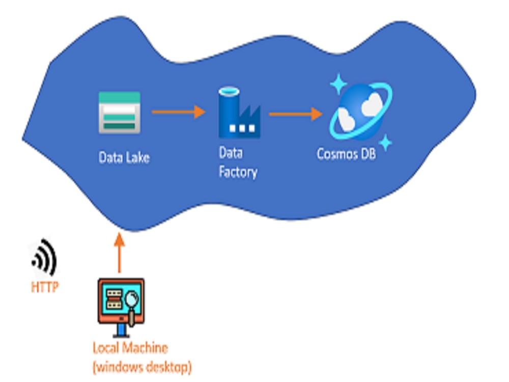 ETL Pipeline that transforms & loads data to a datawarehouse from data ...