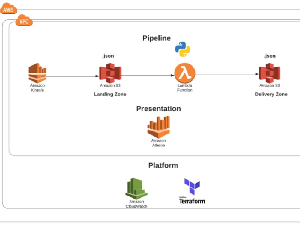 ETL Kinesis Data Pipeline | Upwork