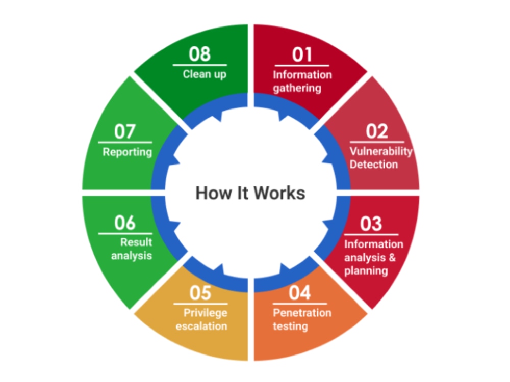 A Vulnerability Assessment And Penetration Test For Your Web Application Upwork