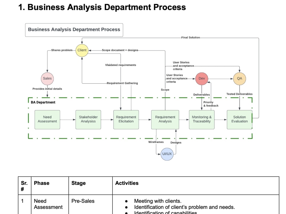 A Business Process Improvement Plan | Upwork