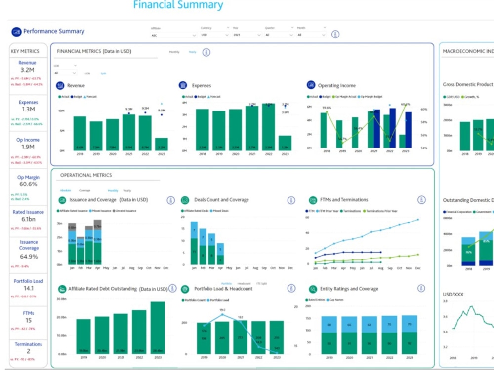 An Outstanding Power BI Dashboard | Upwork