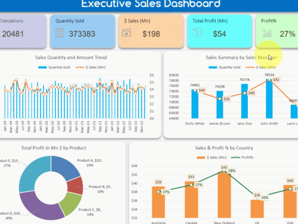 A modern Dashboard with interactive Data Visualization | Upwork