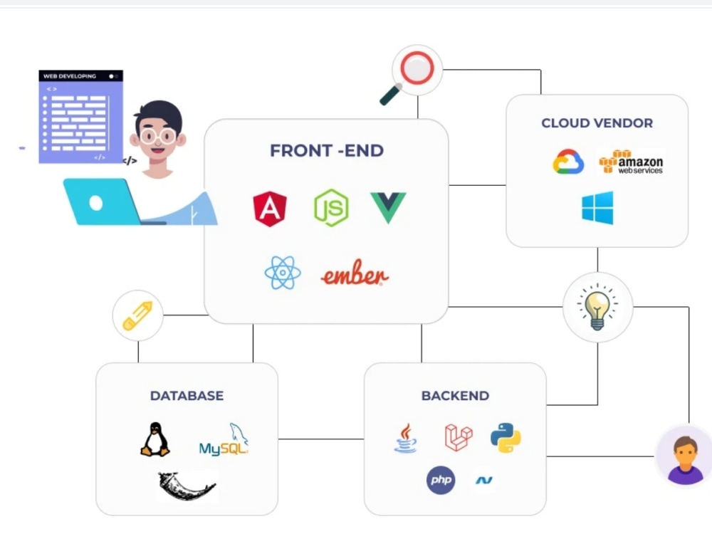 A full stack web applications with cloud deployments | Upwork
