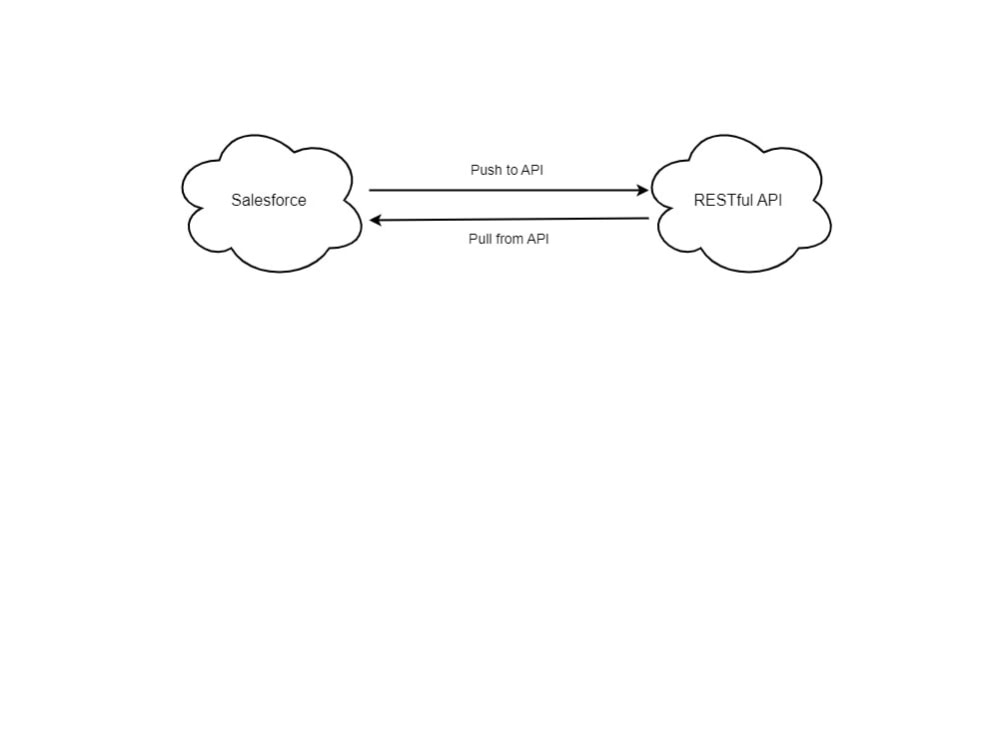An integration (data sharing / sync) between Salesforce and any RESTful API | Upwork
