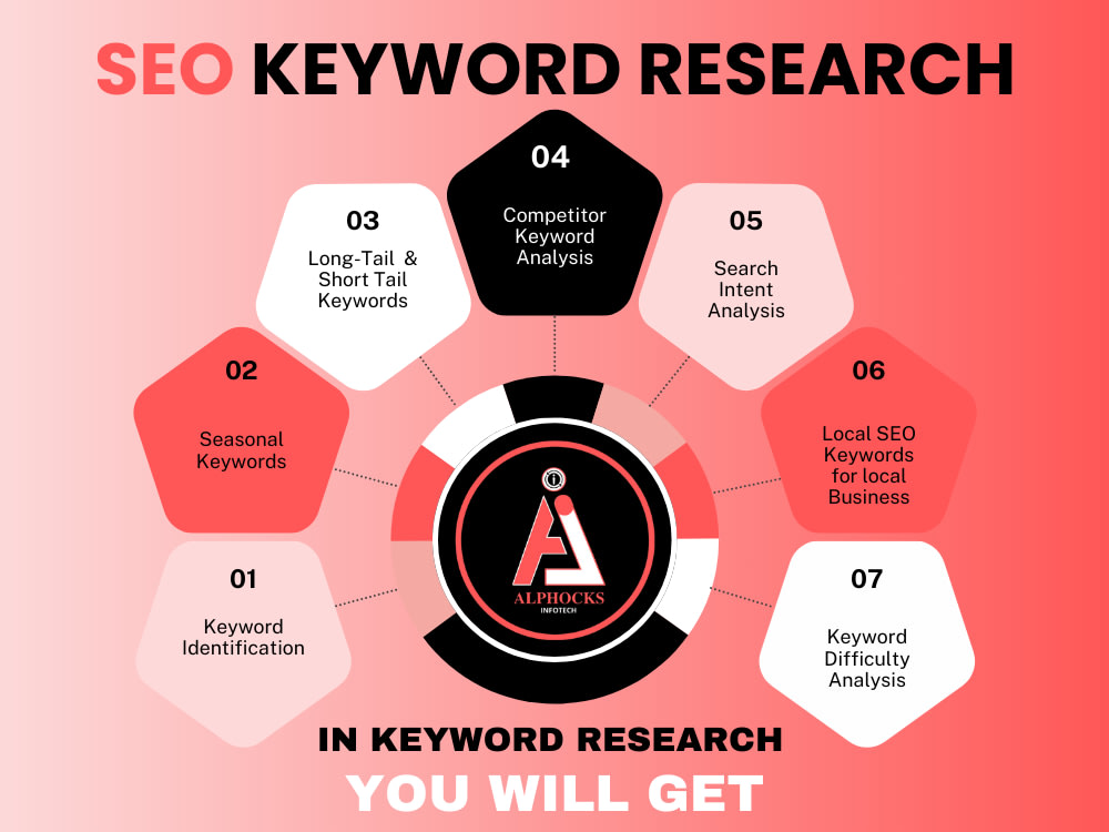 SEO Keyword Research Expert with a Site Audit | Keyword Analysis | Upwork