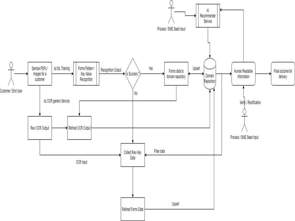 Expertise for Azure architecture, system design, and Microsoft ...