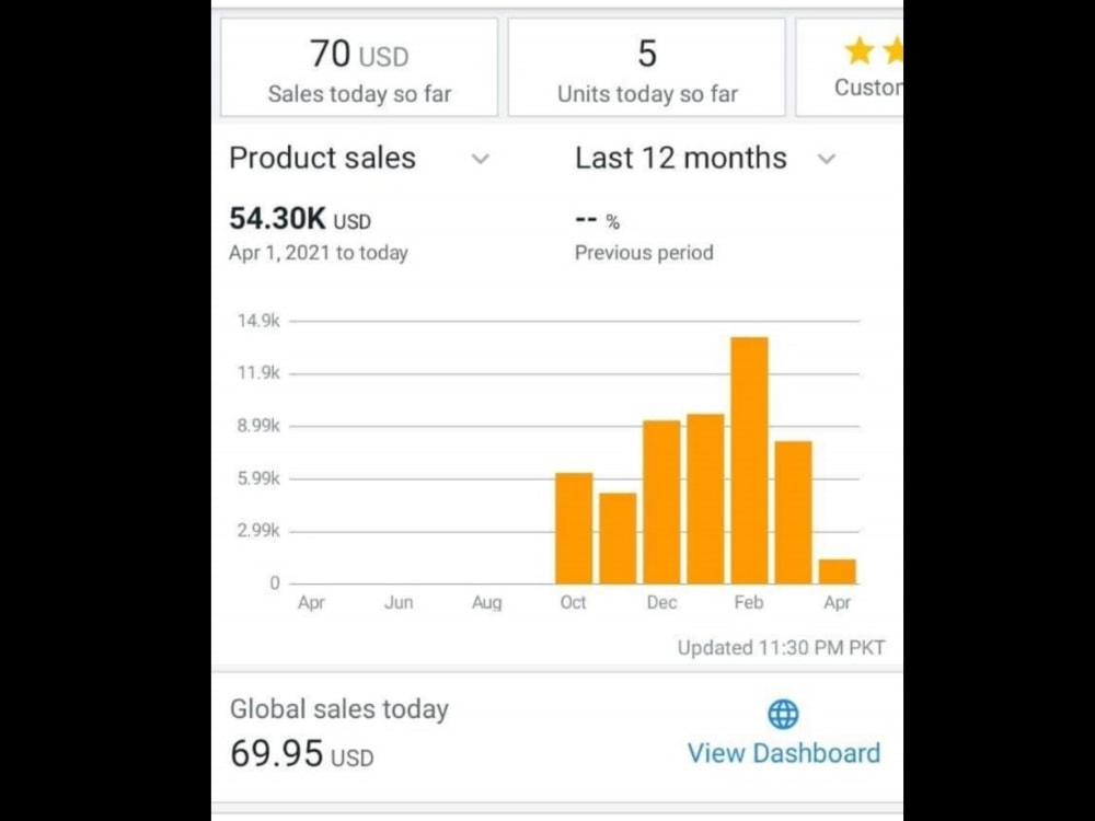 An Amazon Ppc Expert To Boost Your Sales And Optimize Ad Campaigns Upwork