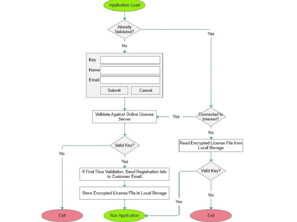 Source code of cloud-based software licensing system | Upwork