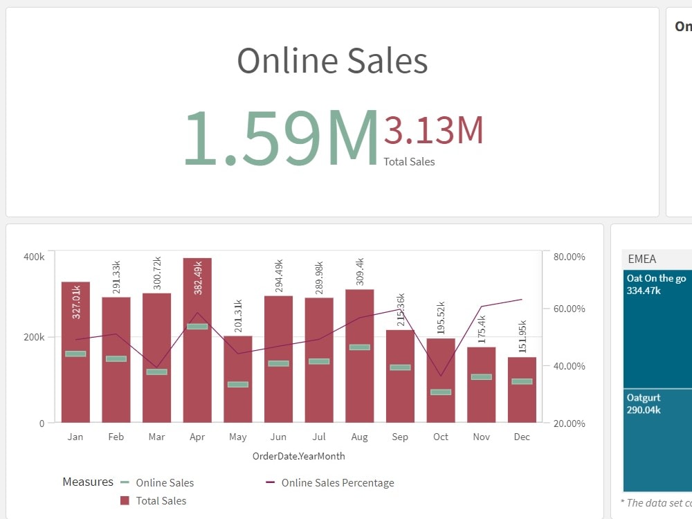Real-time professional sales dashboard | Upwork