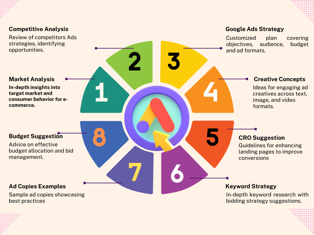 Result-Oriented Google Ads Strategy for Your Ecommerce Business | Upwork