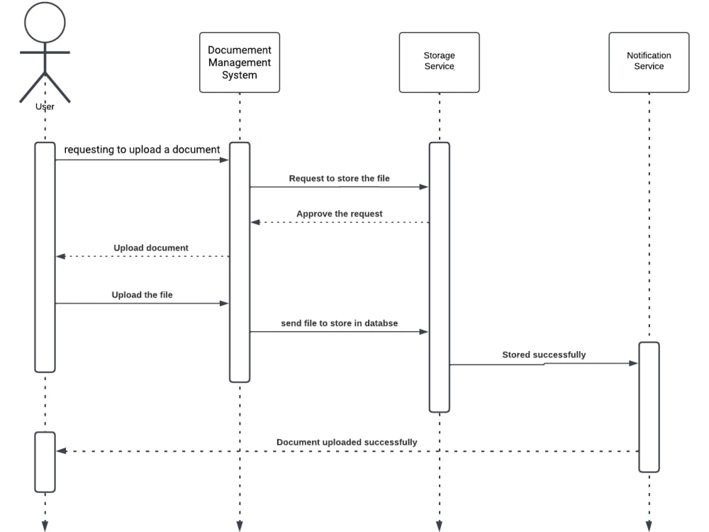 Requirement specification srs or design document, brd and uml diagrams ...
