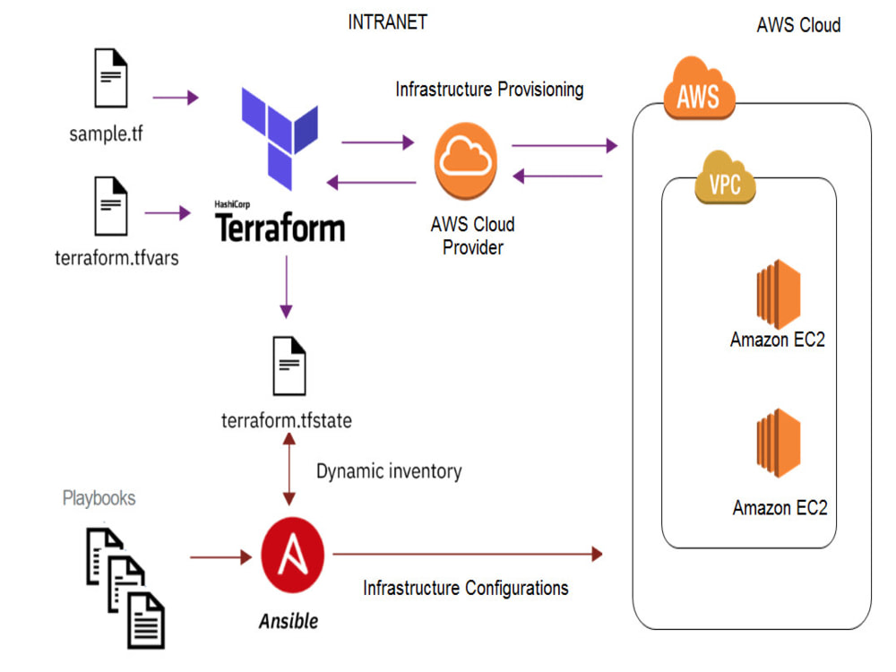 Your AWS, Azure, GCP, OTC cloud infra setup with Terraform and CI/CD ...