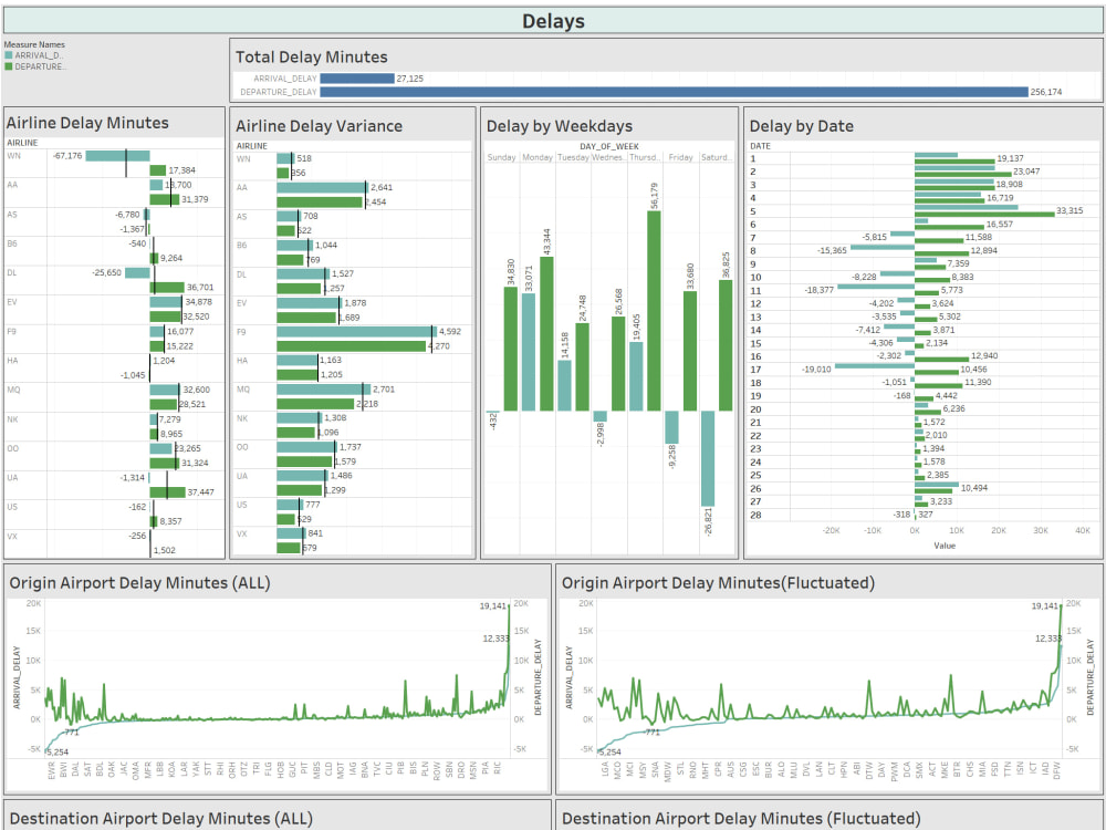 Insightful Tableau Looker Power Bi Excel Dashboard Upwork