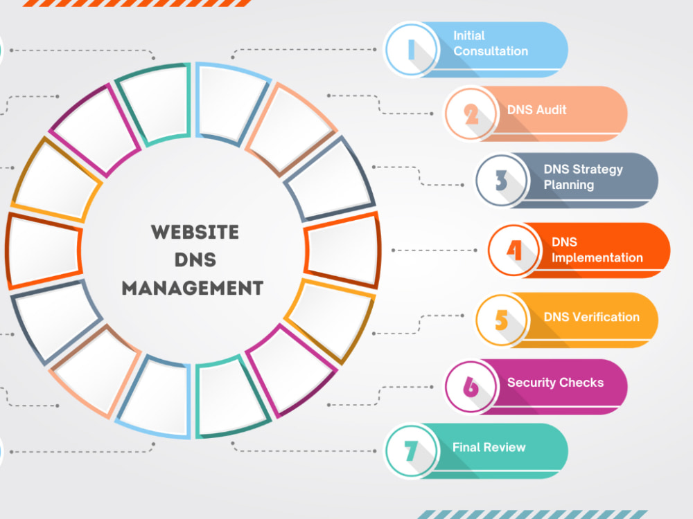Expert DNS Configuration & Management for Seamless Web Performance | Upwork