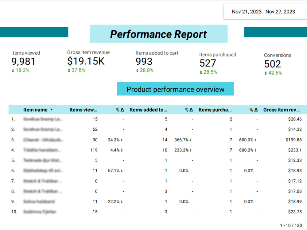 Customized Looker Studio reports | Upwork