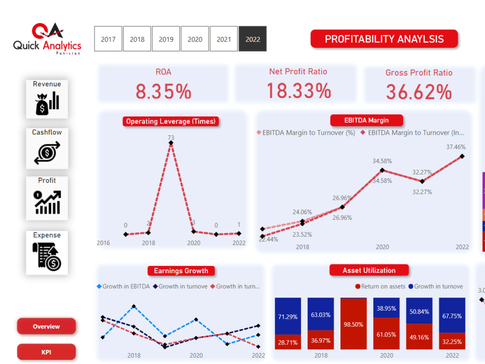 Data Visualization On Powebi Dashboard Upwork