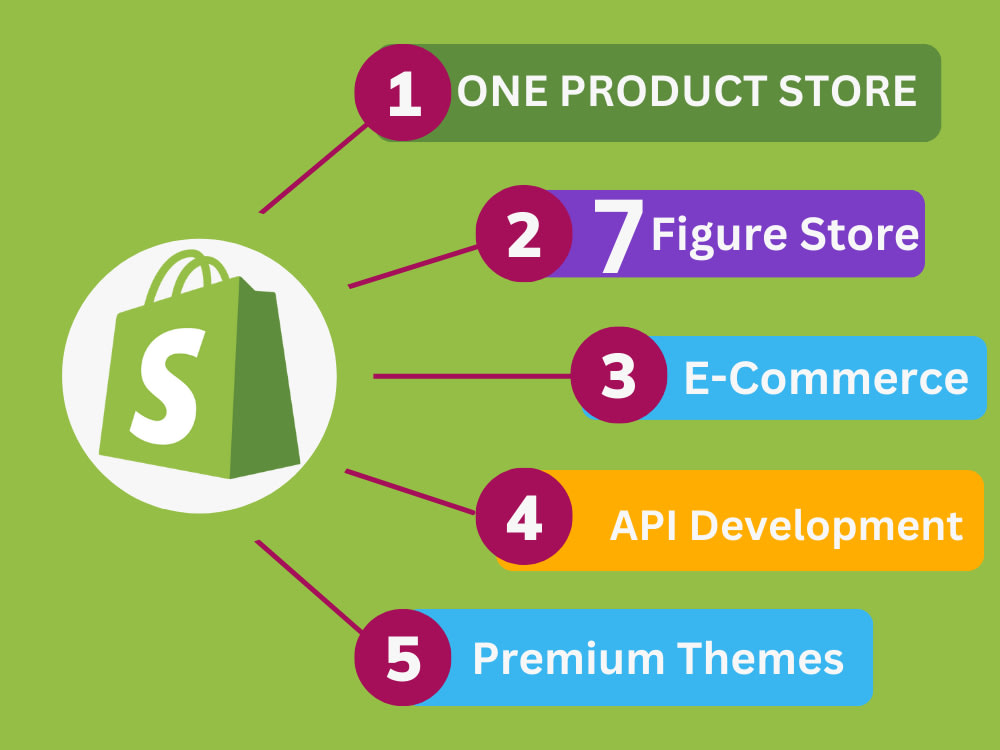 Shopify Website Development for One-Product, Niche, and Branded Stores ...