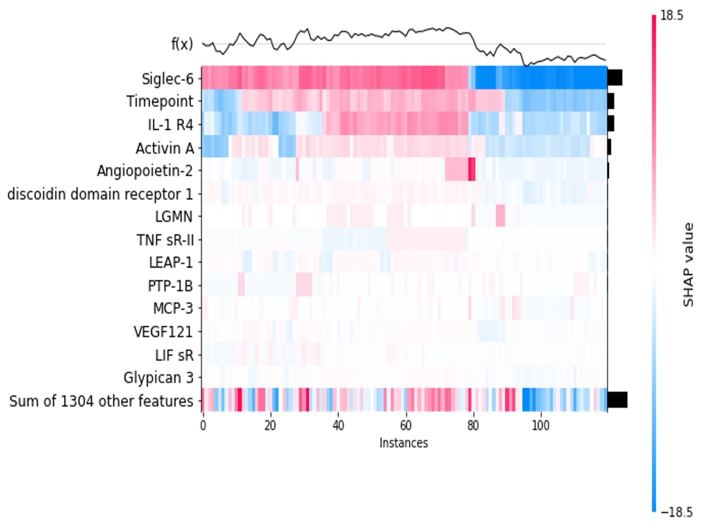 Machine Learning Model with Data analysis (Code and Documentation ...