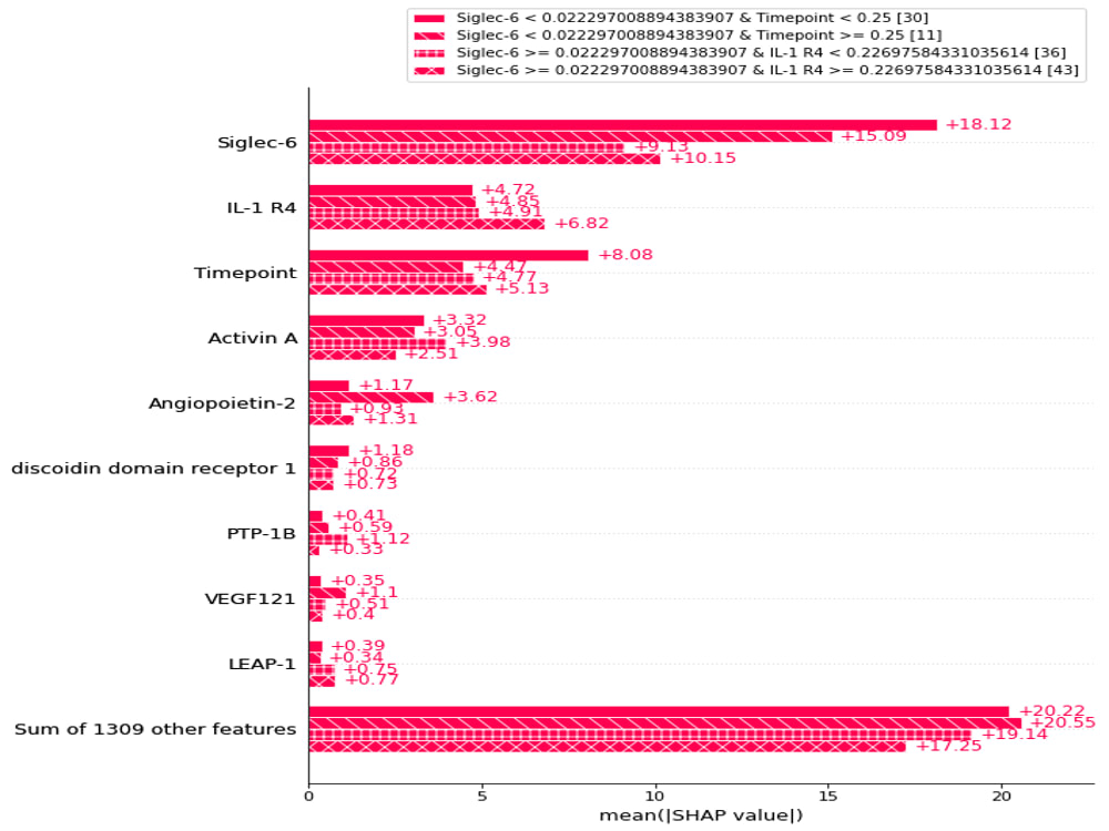 Machine Learning Model with Data analysis (Code and Documentation ...