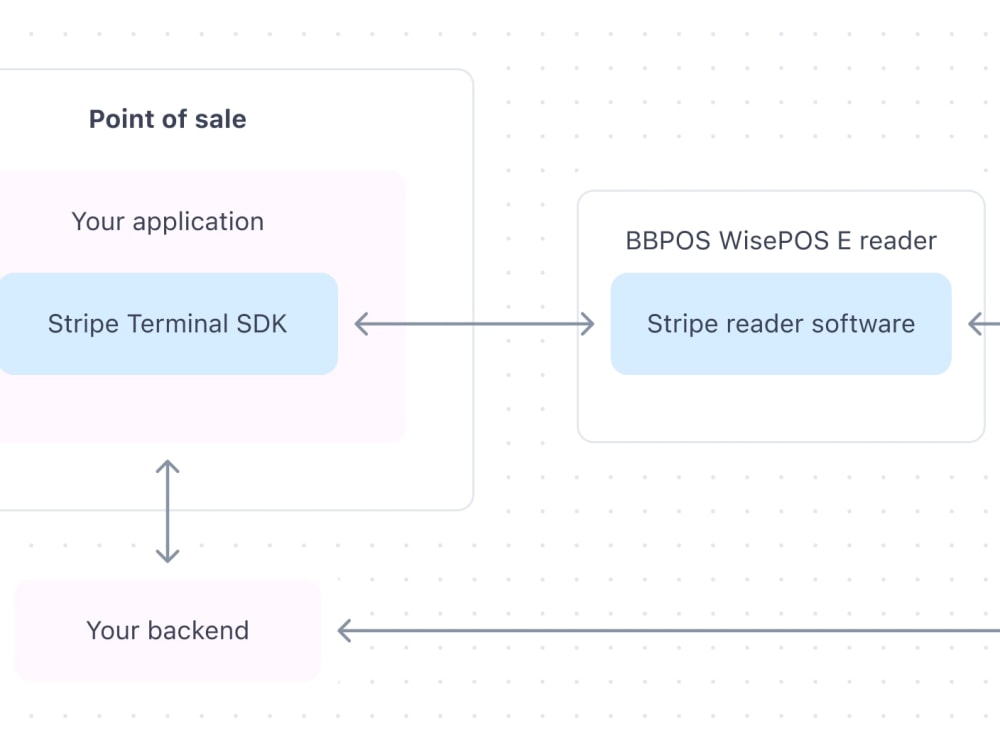 Your reader connected with your point of sale with stripe terminal | Upwork