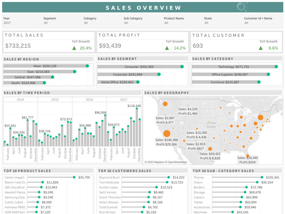 Tableau Dashboard with rich user interface | Upwork