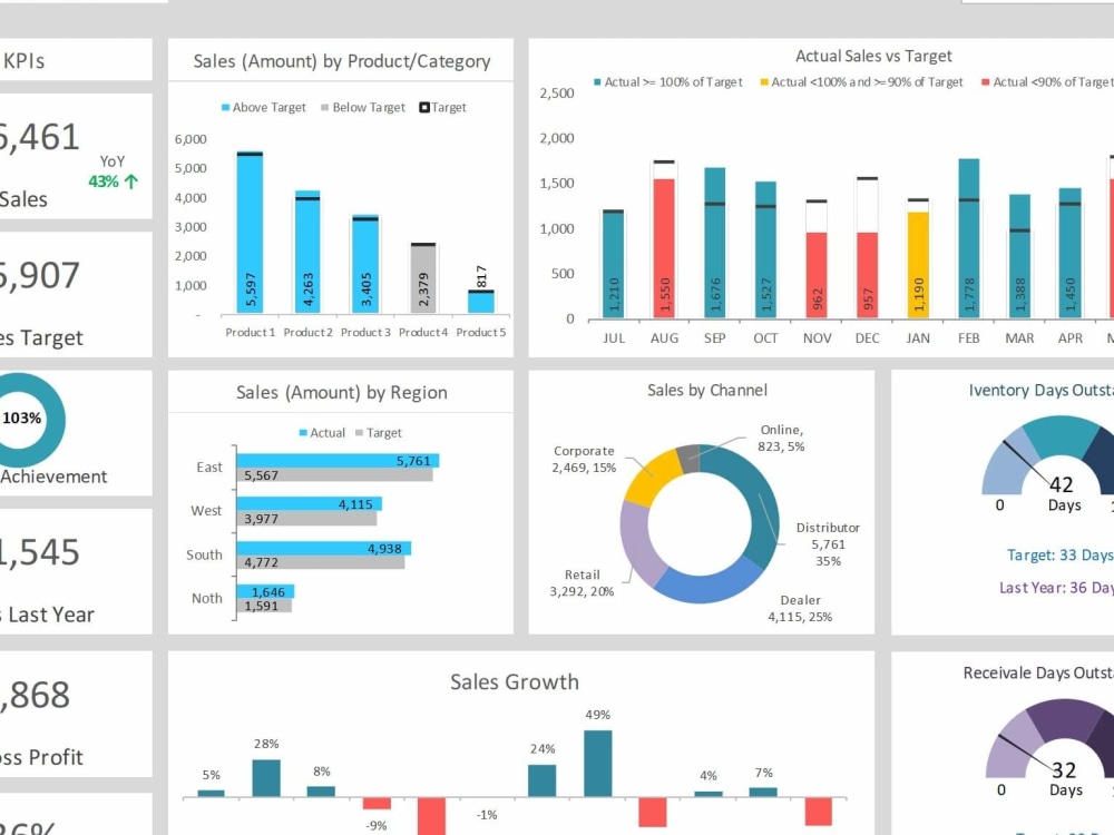 Excellent Dashboard in Microsoft Excel | Upwork