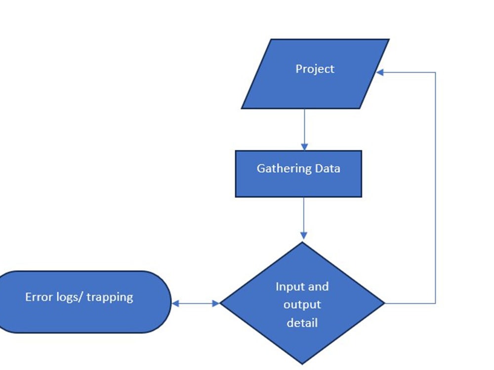 Structure and Design to flow a productive and efficient start with | Upwork