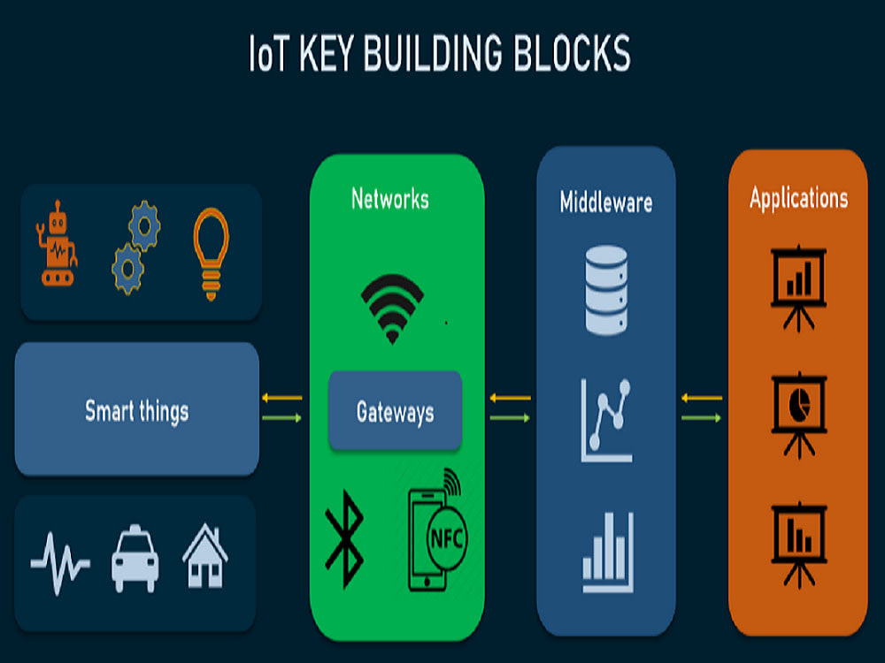 Iot Mobile App Using Ble Flutter Ttgo Coding For It Firebase Mit App 7719