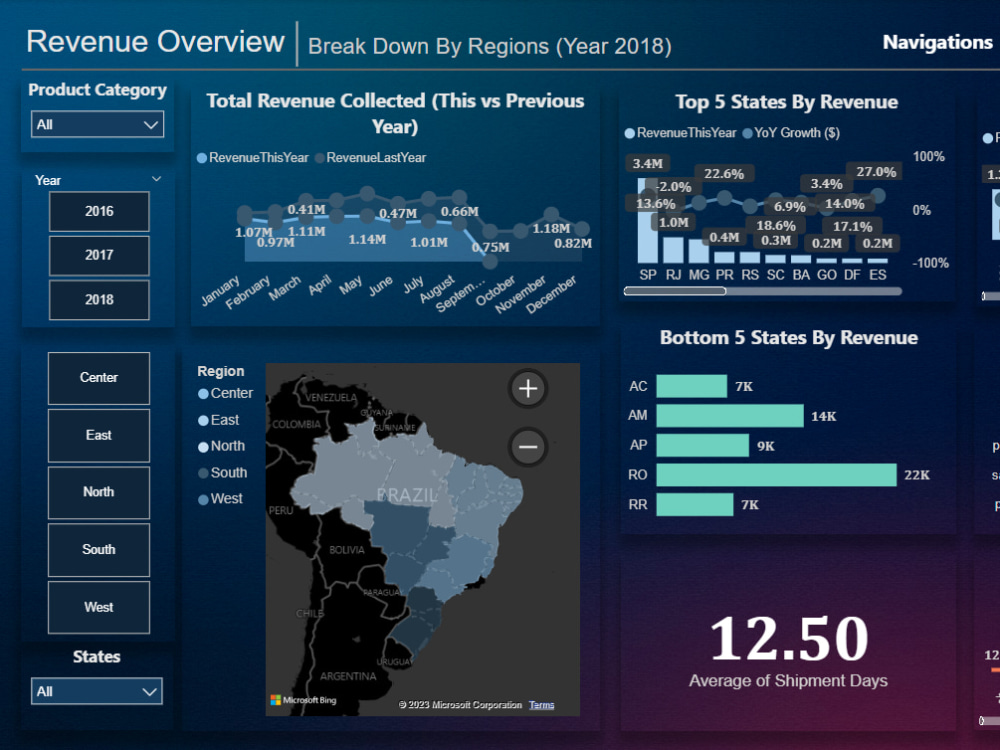 Retail Store Analysis Dashboard: Insights for Strategic Decisions | Upwork