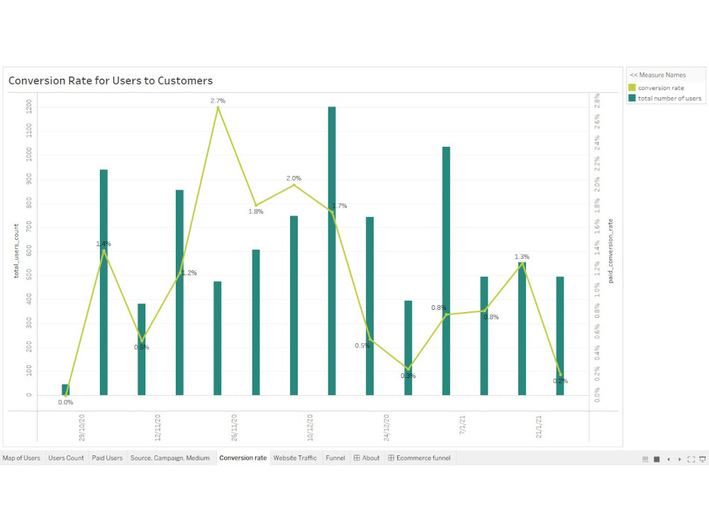 Ecommerce Sales Funnel Project | Data Analysis | Tableau | Dashboard ...