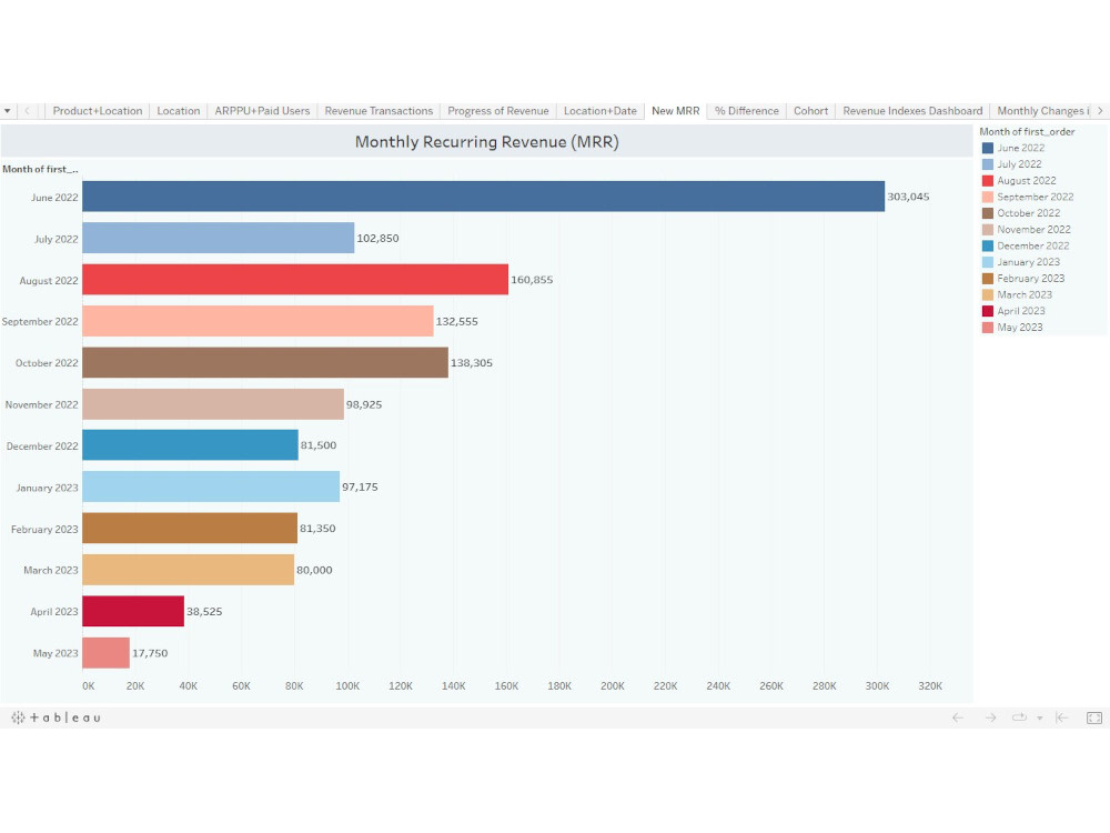 Revenue Metrics Dashboard | Data Analysis | Tableau | Marketing ...