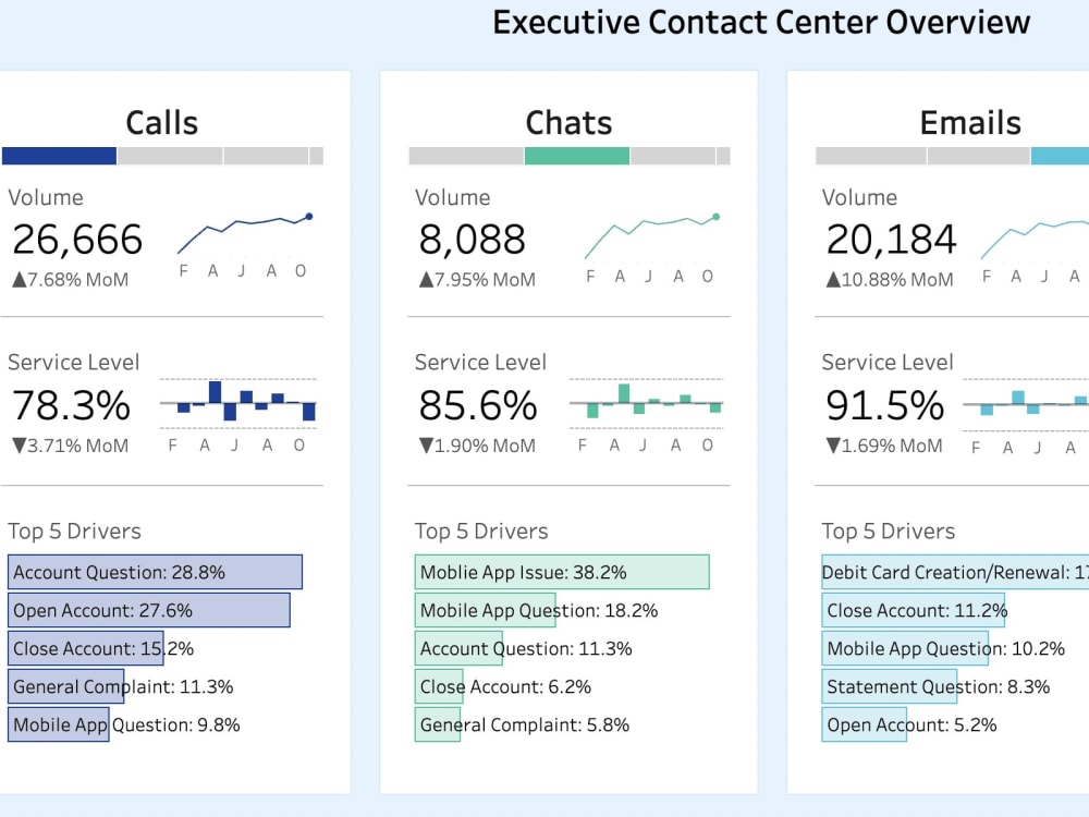 Interactive dashboards and reports in Excel | Upwork