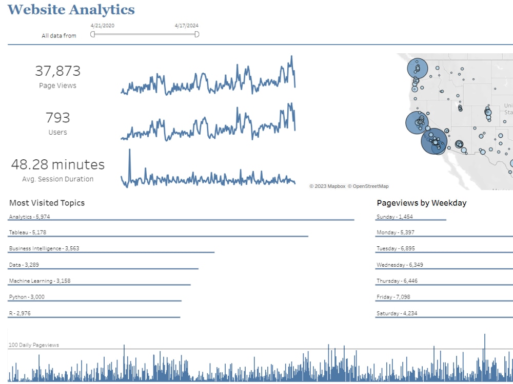 A beautiful, interactive and intuitive Tableau dashboard | Upwork