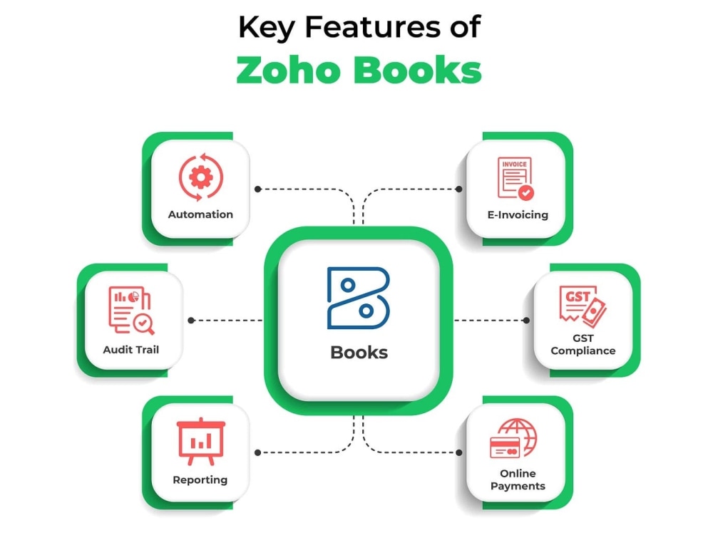 Zoho Books bookkeeping and Accounting Consulting | Upwork