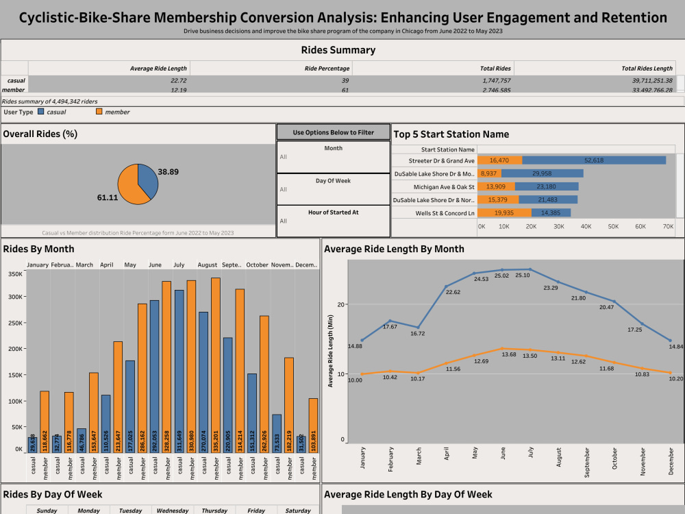Advance analysis, visualizations, insights and strategy recommendations ...