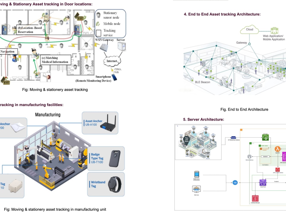 Indoor Asset Tracking System | Upwork