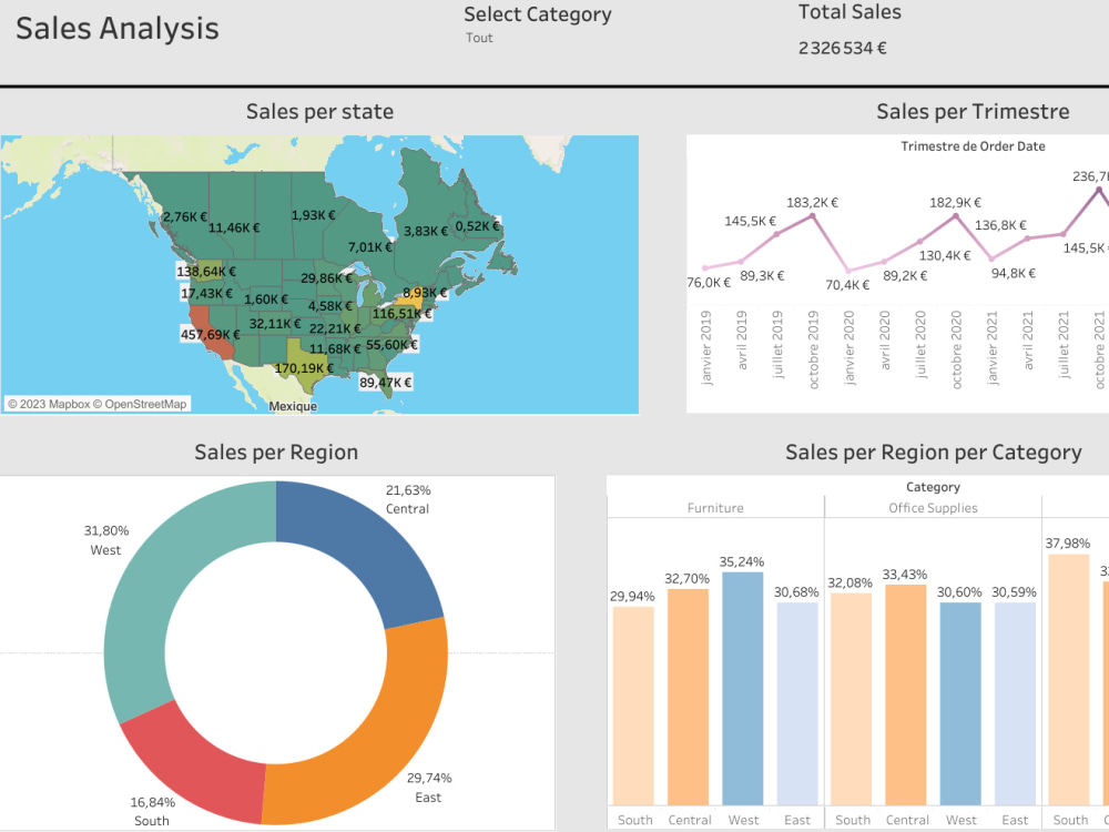 PowerBi Dashboard, Data Visualization, Charts, Graphs, Data Analysis ...