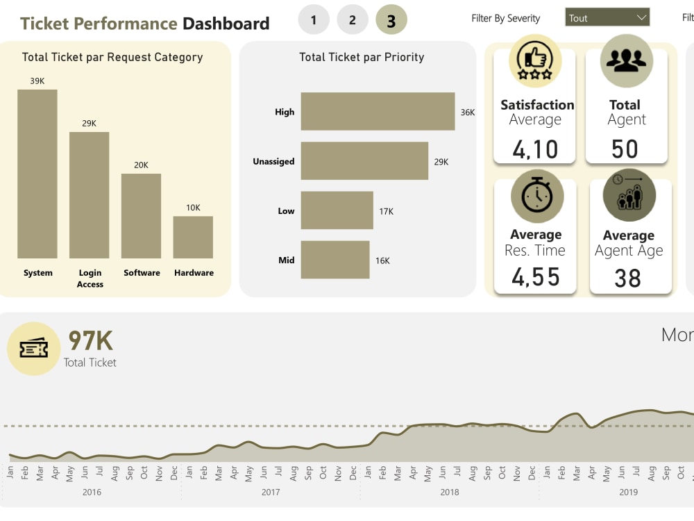 PowerBi Dashboard, Data Visualization, Charts, Graphs, Data Analysis ...