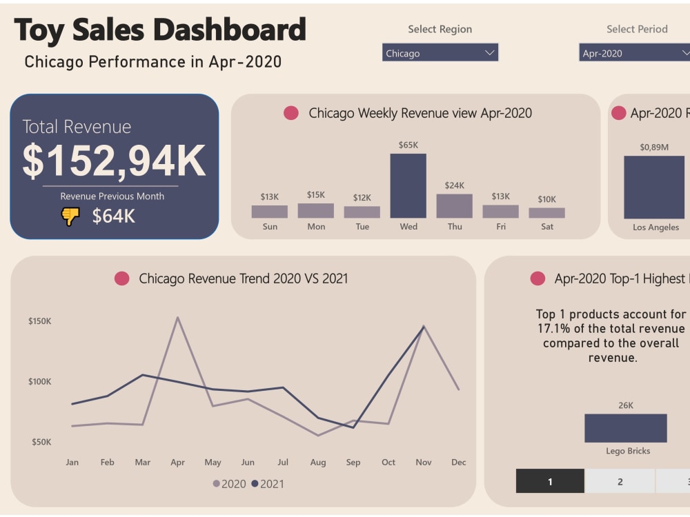 PowerBi Dashboard, Data Visualization, Charts, Graphs, Data Analysis ...