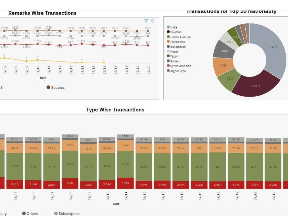 Interactive dashboards that will convert data into actionable insights | Upwork