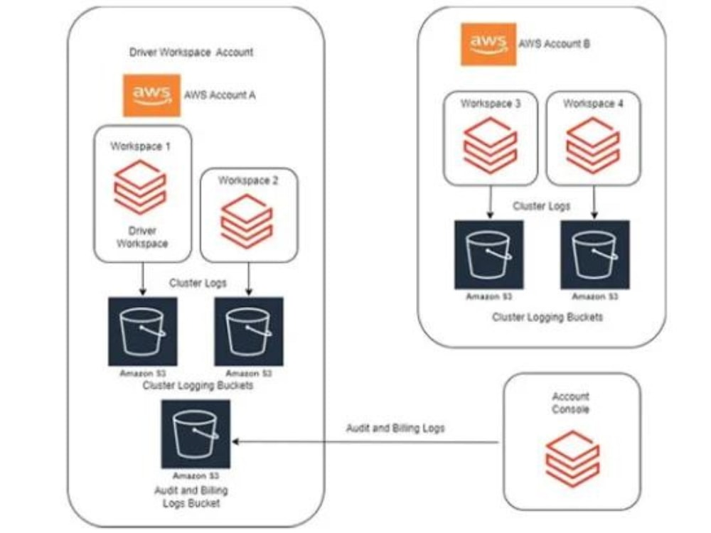 Databricks Certified Aws Cloud Computing Expert To Resolve Your Issues Upwork 3014