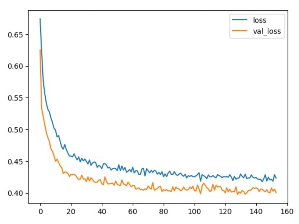 A ML or DL model with thorough Exploratory Data Analysis | Upwork