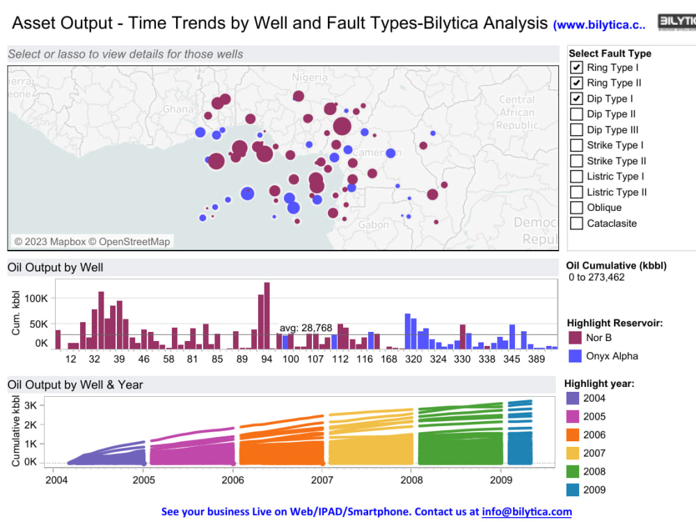 A professional dashboard using Tableau | Upwork