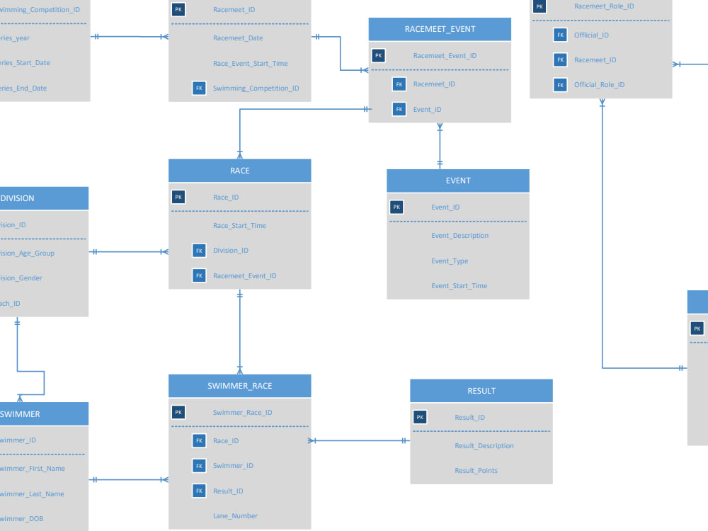 Normalized Database Or Database Related Queries In Sql Oracle Postgresql Upwork