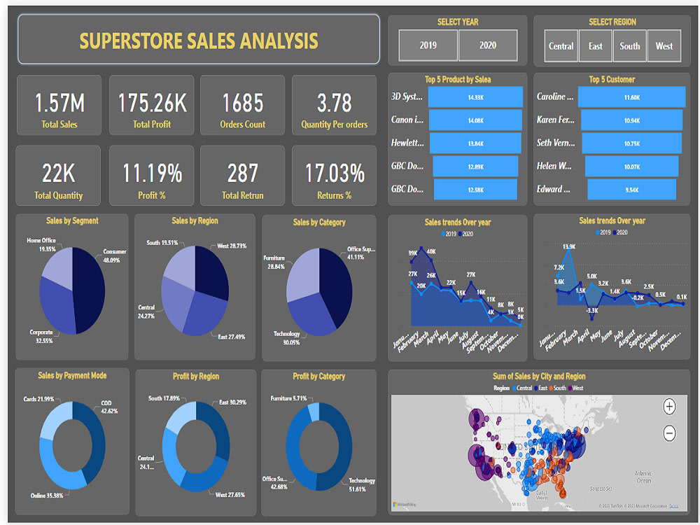 An expert Power BI Developer | Upwork