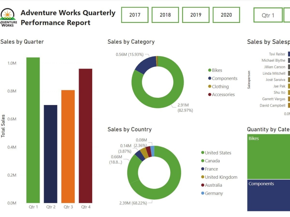 Interactive Power BI Report and Dashboard | Upwork